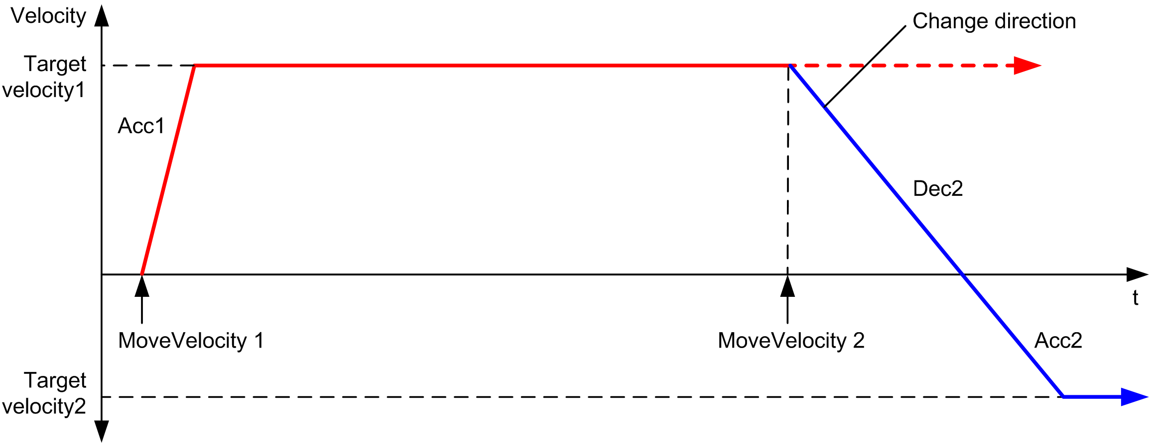 MC_MoveVelocity_PTO: Control the Speed of the Axis